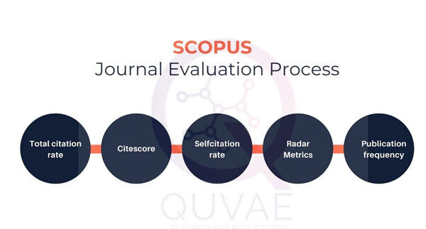 Why Scopus Indexed Journals are more recognized for Publication? - Quvae