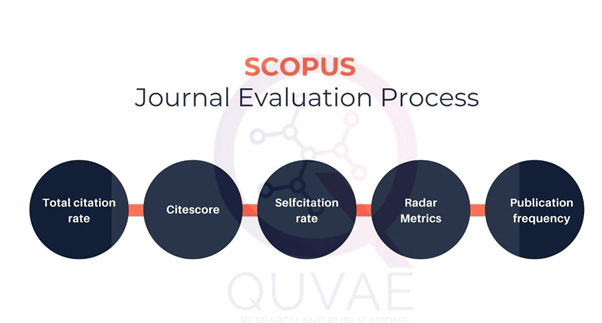 Why Scopus Indexed Journals are more recognized for Publication? - Quvae
