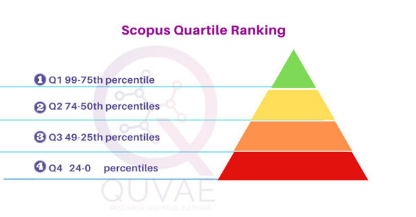 Why Scopus Indexed Journals are more recognized for Publication? - Quvae