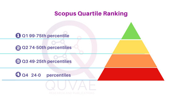 Why Scopus Indexed Journals are more recognized for Publication? - Quvae