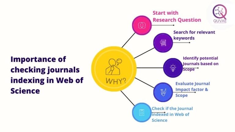How to Identify Journals Indexed in Web of Science